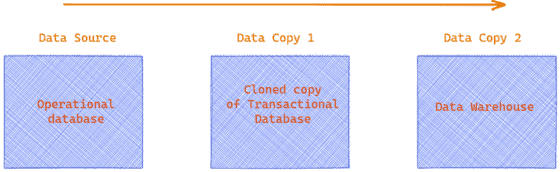 Snowflake Basics for Beginners | Data with Dev