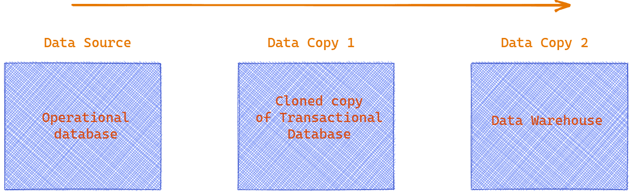 Snowflake Basics for Beginners | Data with Dev