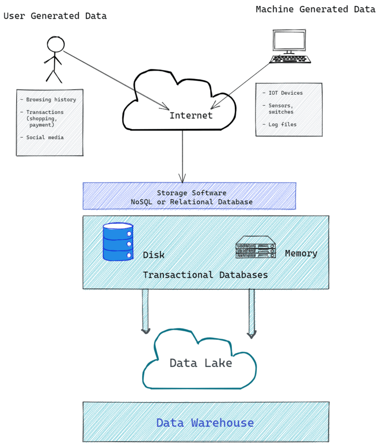 Snowflake Basics for Beginners | Data with Dev