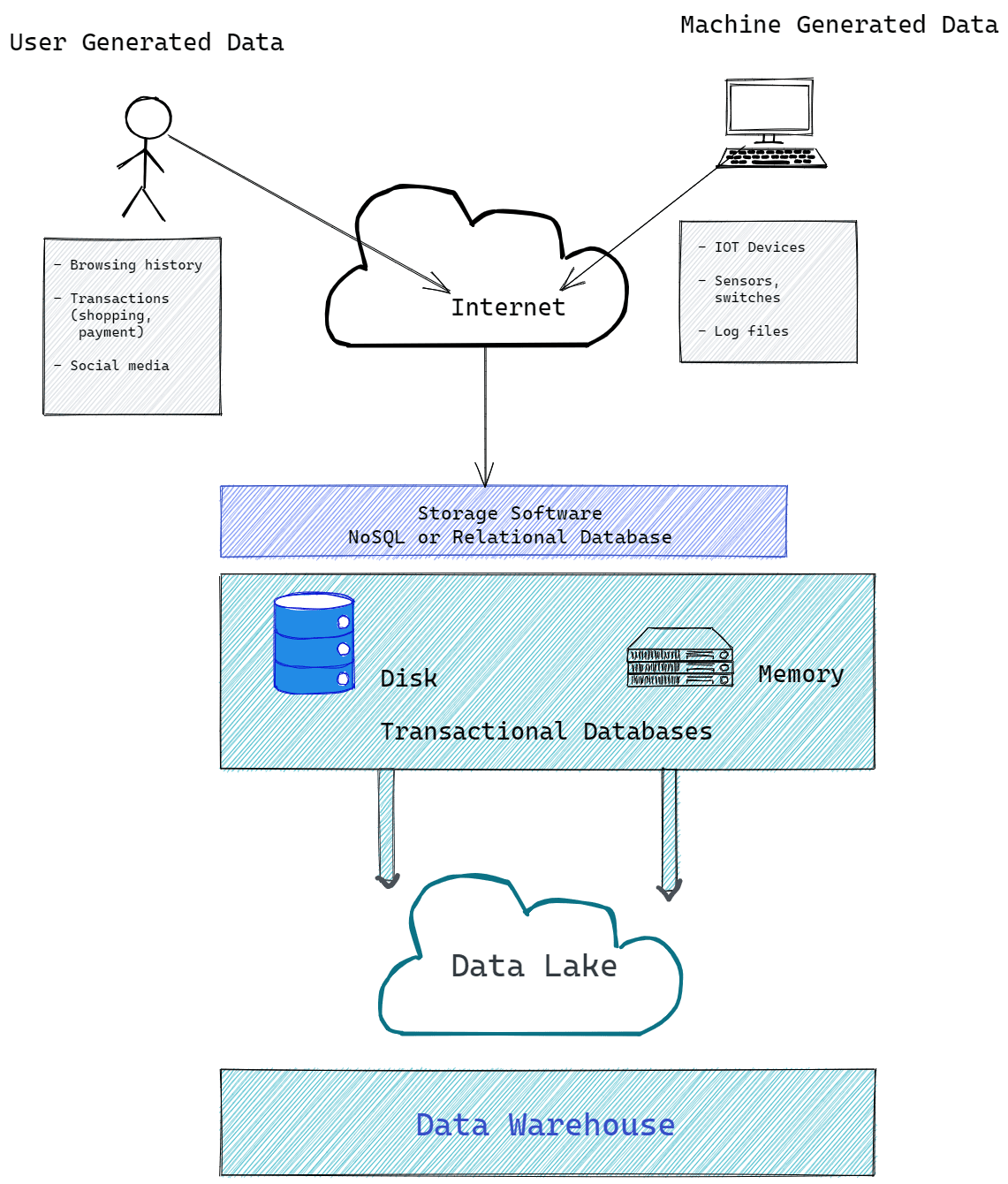 Snowflake Basics for Beginners | Data with Dev