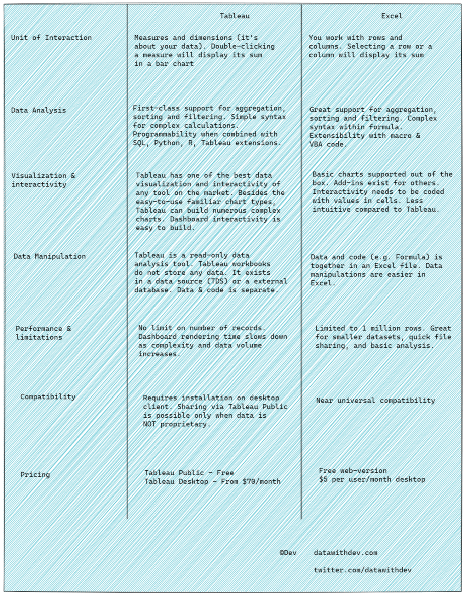 Excel vs Tableau - Pros and Cons | Data with Dev